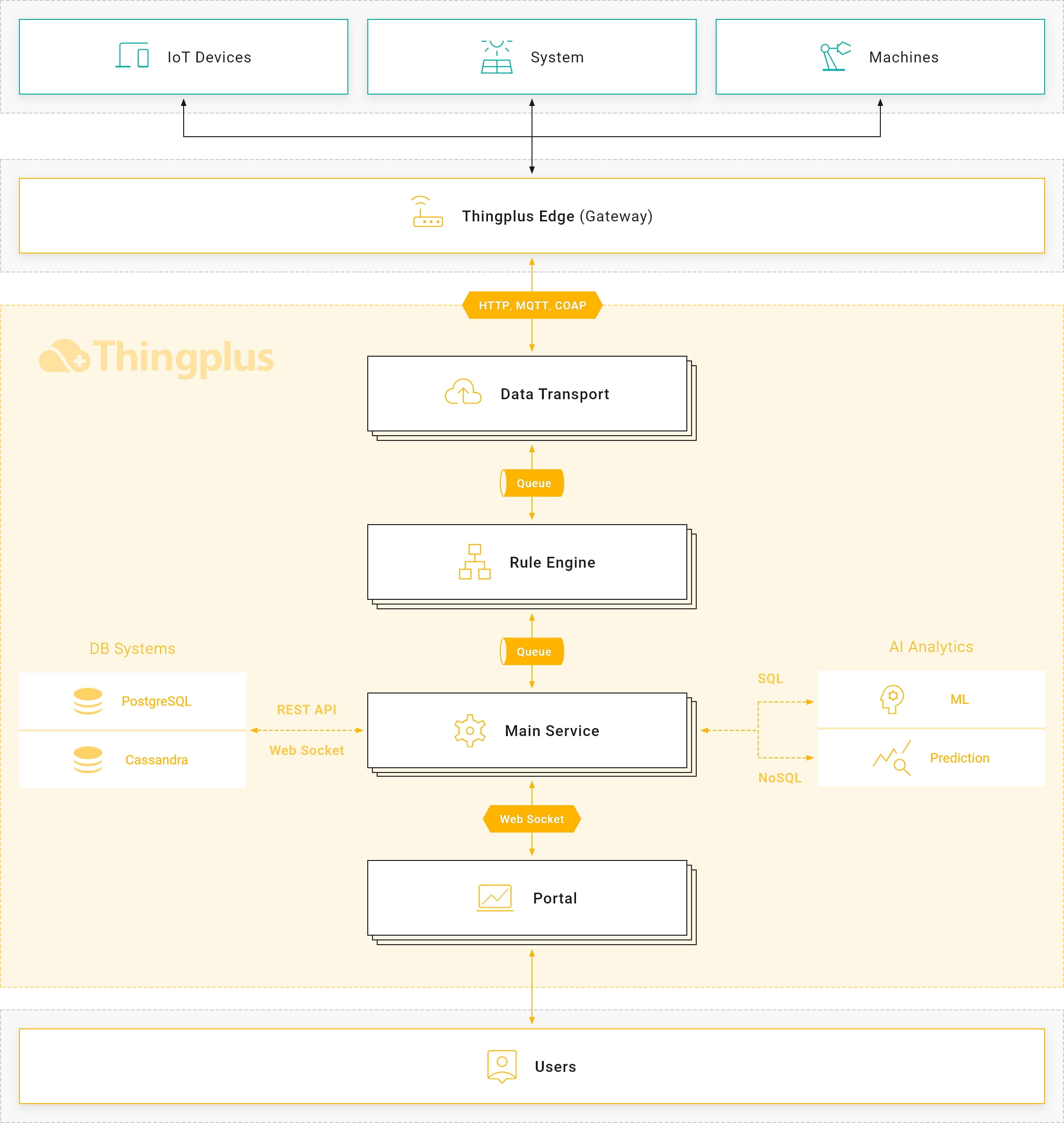 Thingplus | 비즈니스별 맞춤형 서비스 제공을 위한 AIoT 플랫폼